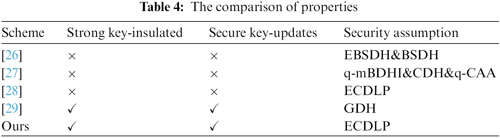 CMES | Free Full-Text | An Efficient and Provably Secure SM2 Key-Insulated Signature Scheme for ...