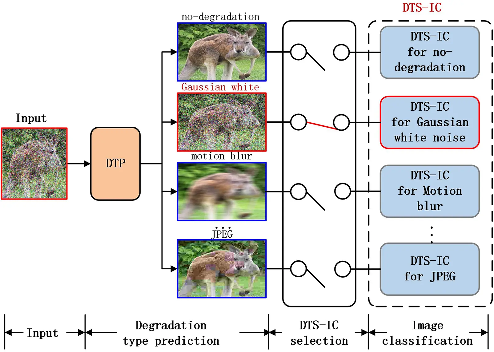 CMES | Free Full-Text | A Degradation Type Adaptive and Deep CNN-Based ...