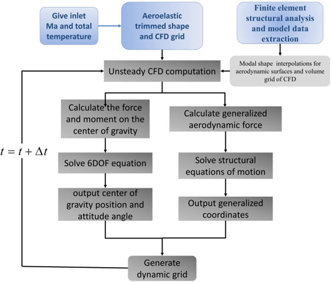 CMES | Free Full-Text | Time-Domain Analysis of Body Freedom Flutter Based on 6DOF Equation