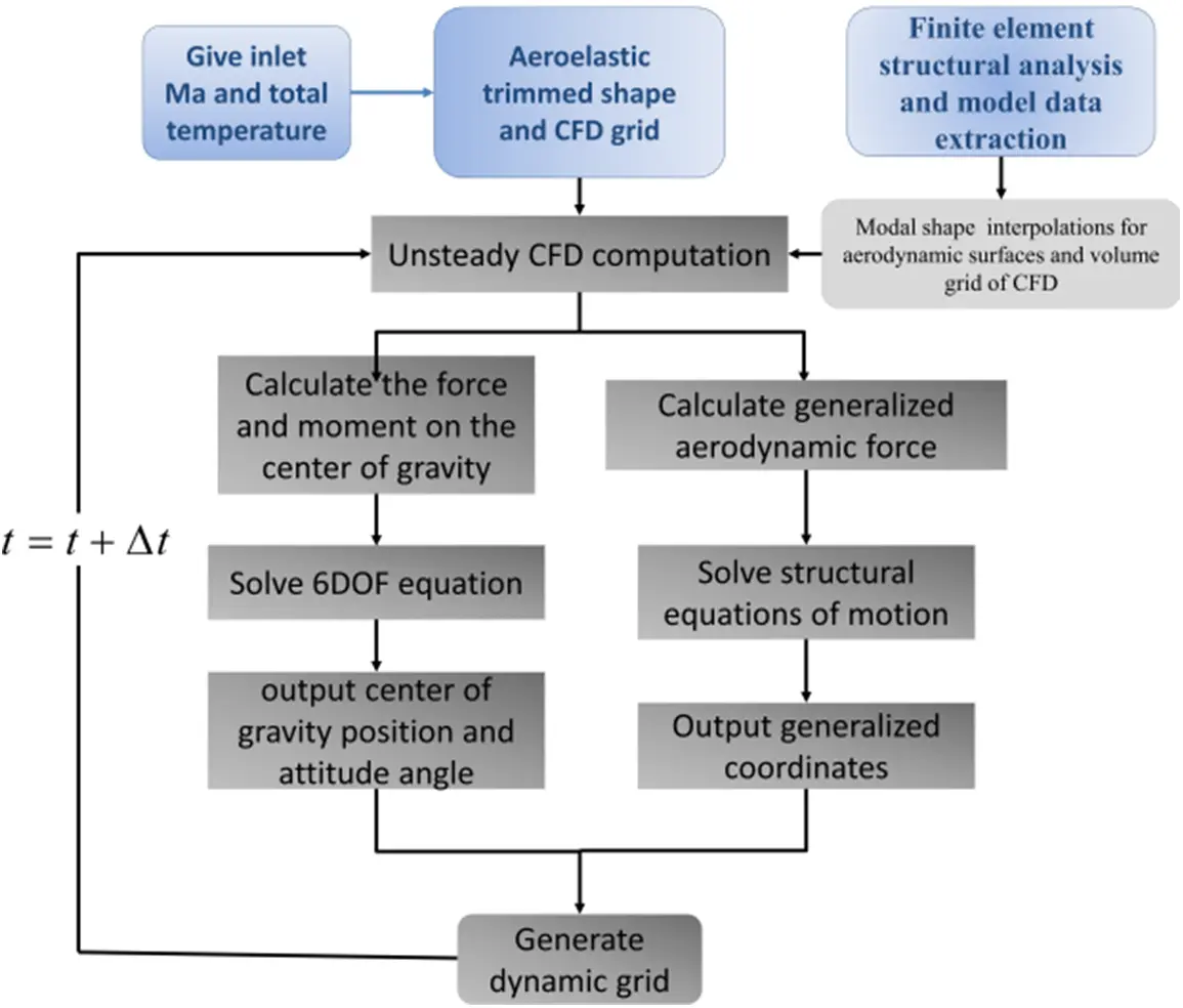CMES | Free Full-Text | Time-Domain Analysis of Body Freedom Flutter ...