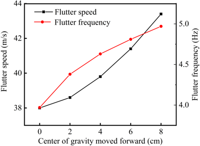 CMES | Free Full-Text | Time-Domain Analysis of Body Freedom Flutter Based on 6DOF Equation
