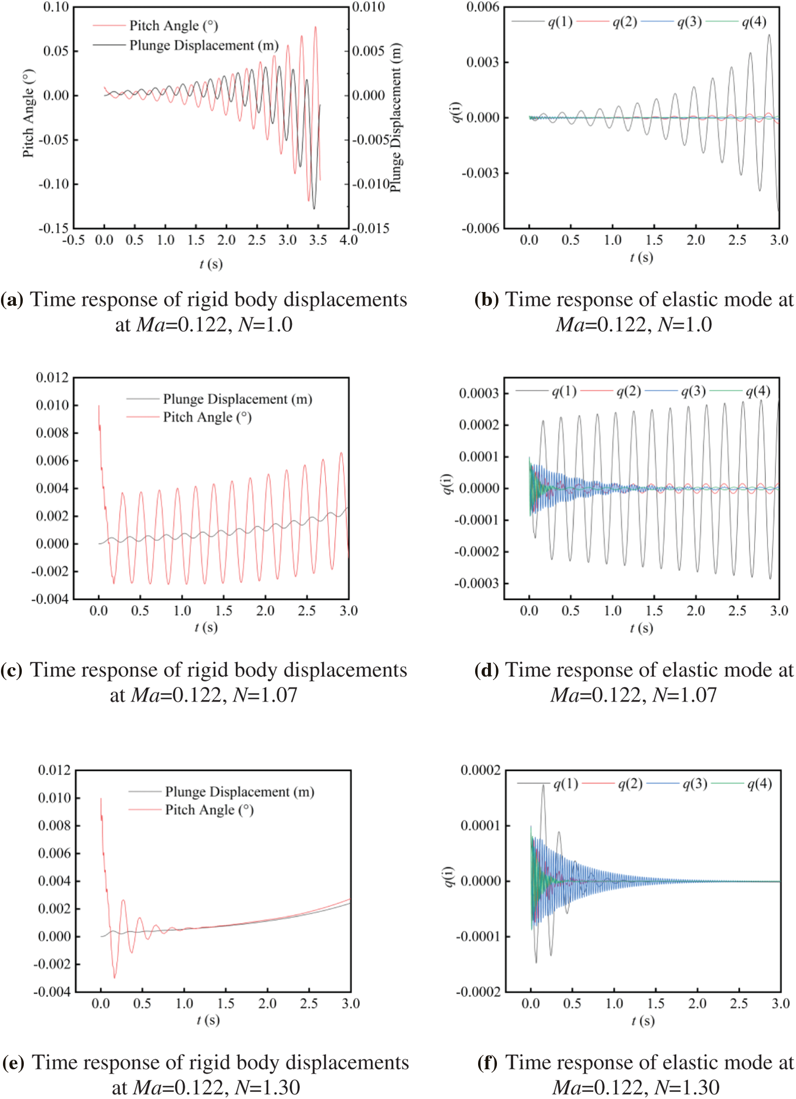 CMES | Free Full-Text | Time-Domain Analysis of Body Freedom Flutter ...