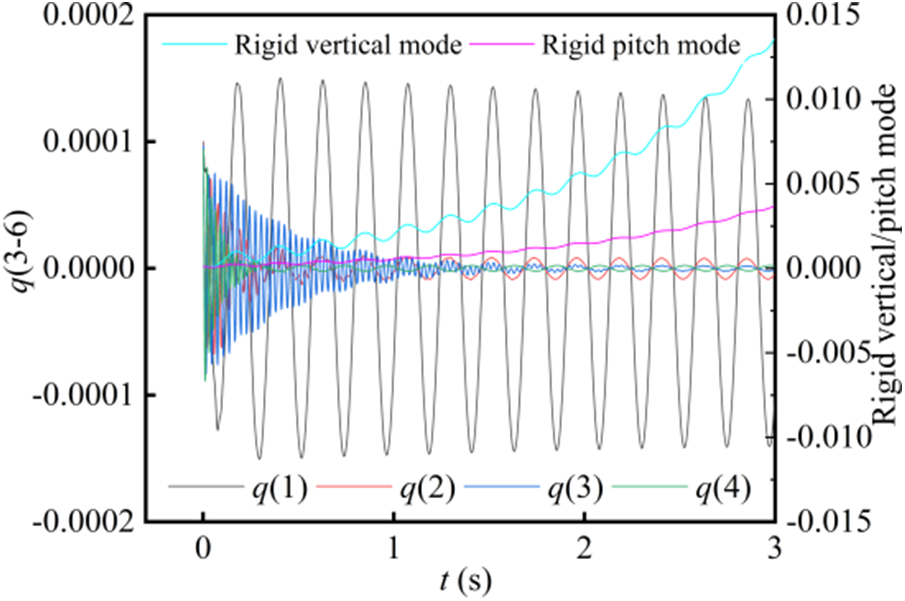 CMES | Free Full-Text | Time-Domain Analysis of Body Freedom Flutter ...