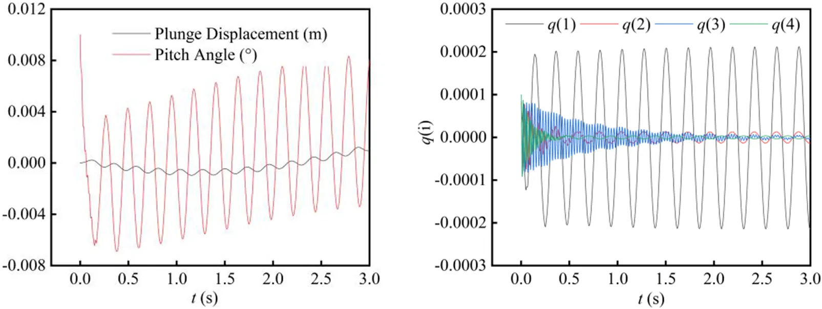 CMES | Free Full-Text | Time-Domain Analysis of Body Freedom Flutter ...