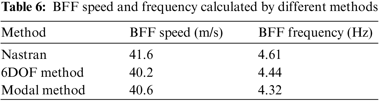 CMES | Free Full-Text | Time-Domain Analysis of Body Freedom Flutter Based on 6DOF Equation
