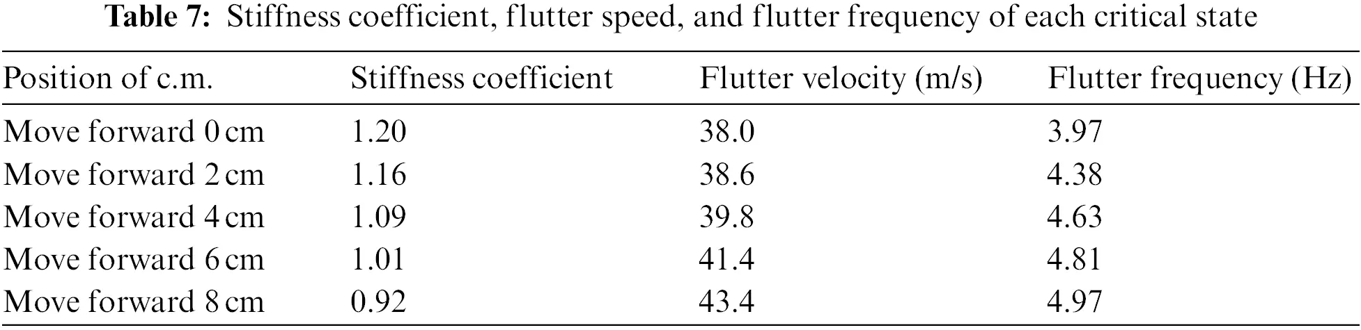 CMES | Free Full-Text | Time-Domain Analysis of Body Freedom Flutter Based on 6DOF Equation