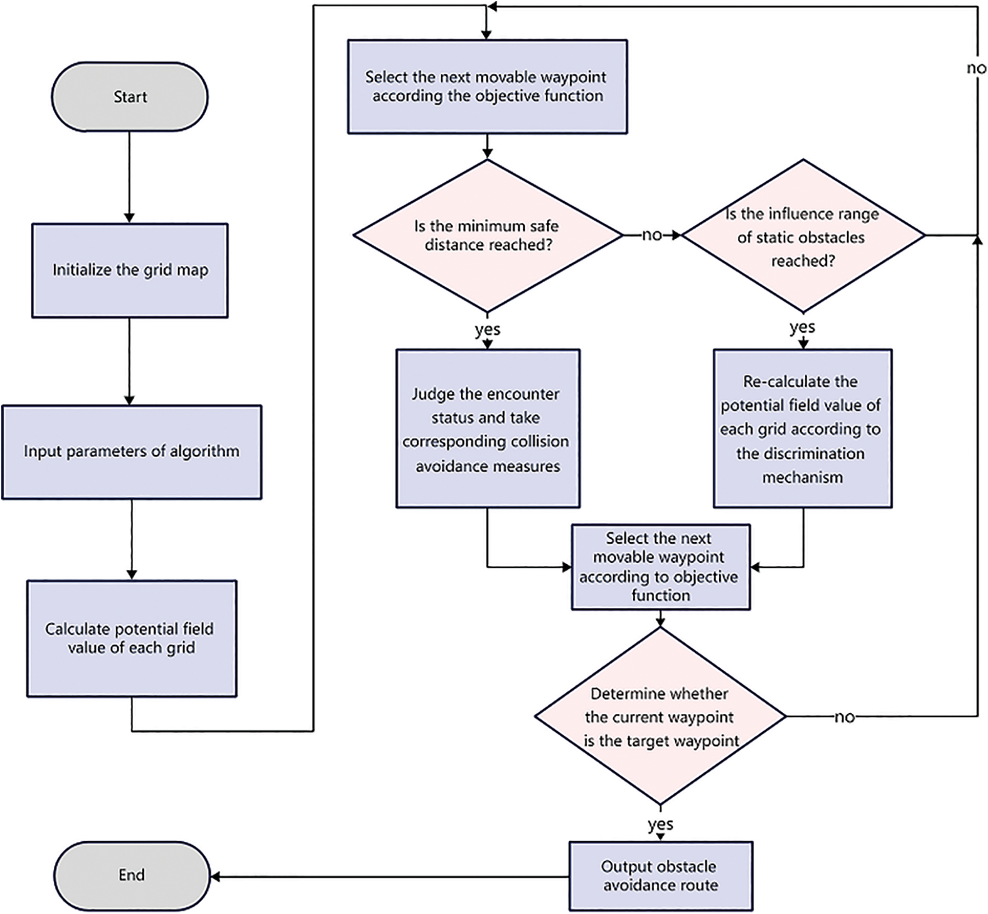 CMES | Free Full-Text | LSDA-APF: A Local Obstacle Avoidance Algorithm ...