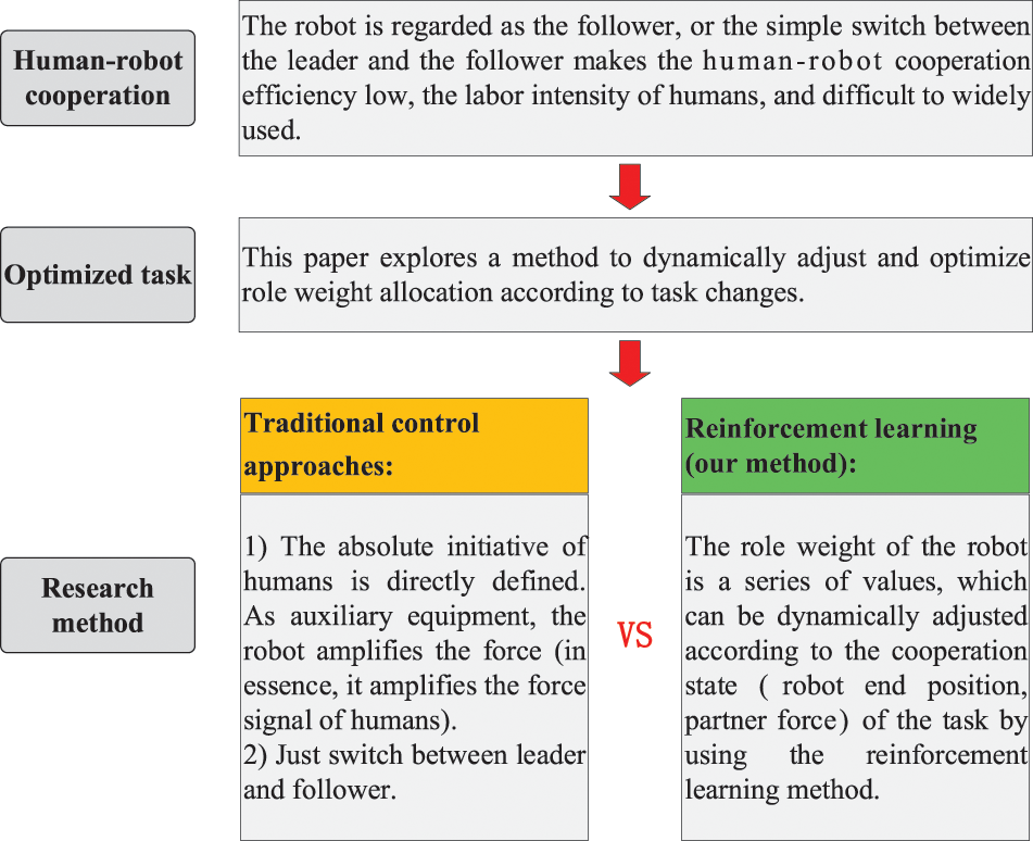 CMES | Free Full-Text | Role Dynamic Allocation of Human-Robot Cooperation Based on ...