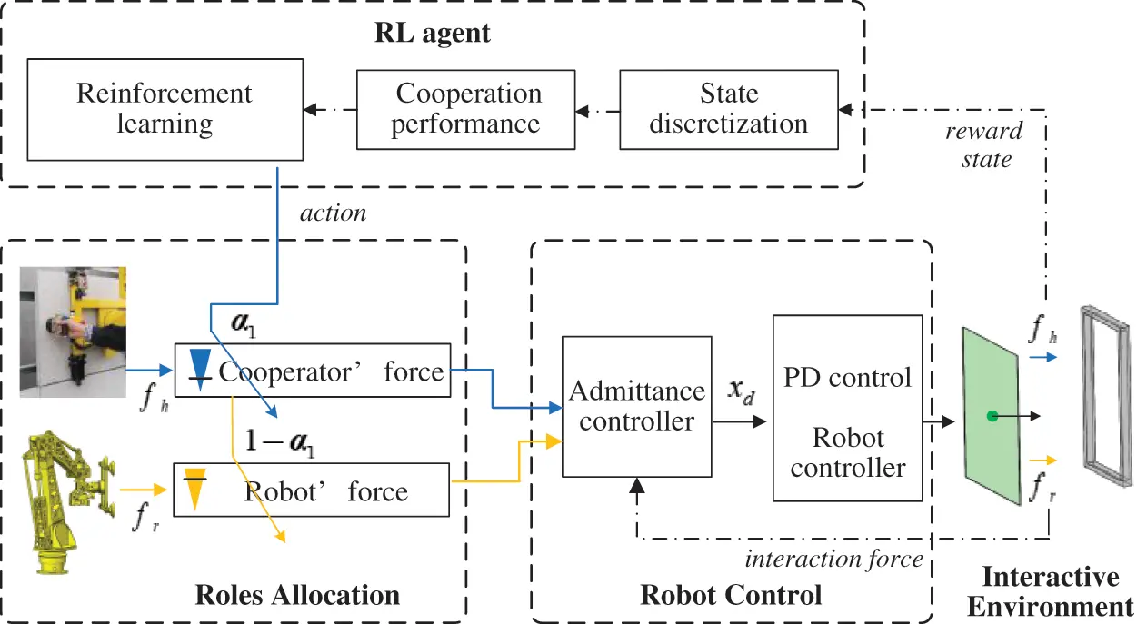 Cmes Free Full Text Role Dynamic Allocation Of Human Robot Cooperation Based On