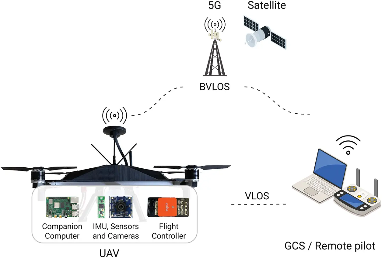 CMES | Free Full-Text | A Survey on Sensor- and Communication-Based Issues of Autonomous UAVs