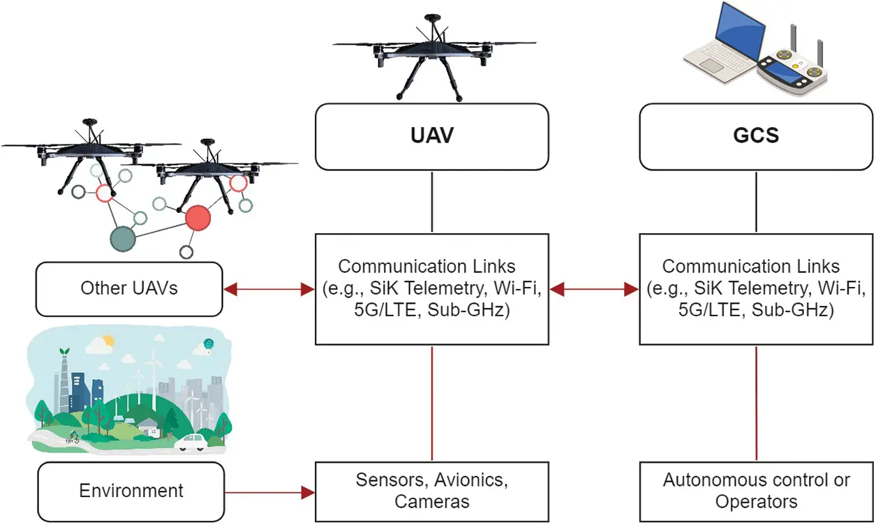 CMES | Free Full-Text | A Survey on Sensor- and Communication-Based ...