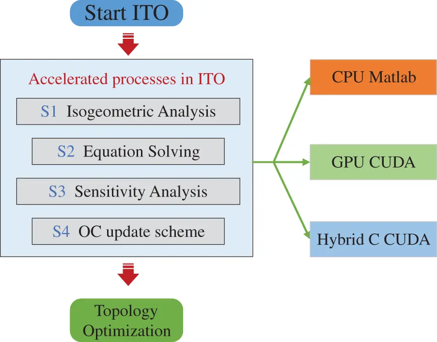 Cmes Free Full Text A Hybrid Parallel Strategy For Isogeometric Topology Optimization Via