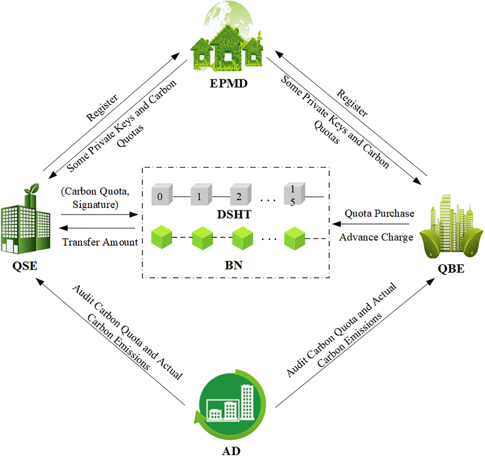CMES | Free Full-Text | Electricity Carbon Quota Trading Scheme based on Certificateless ...