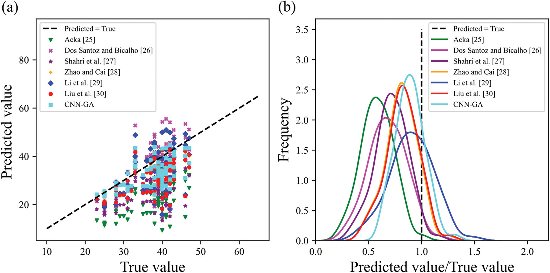 CMES | Free Full-Text | The Analysis of the Correlation between SPT and CPT Based on CNN-GA and ...