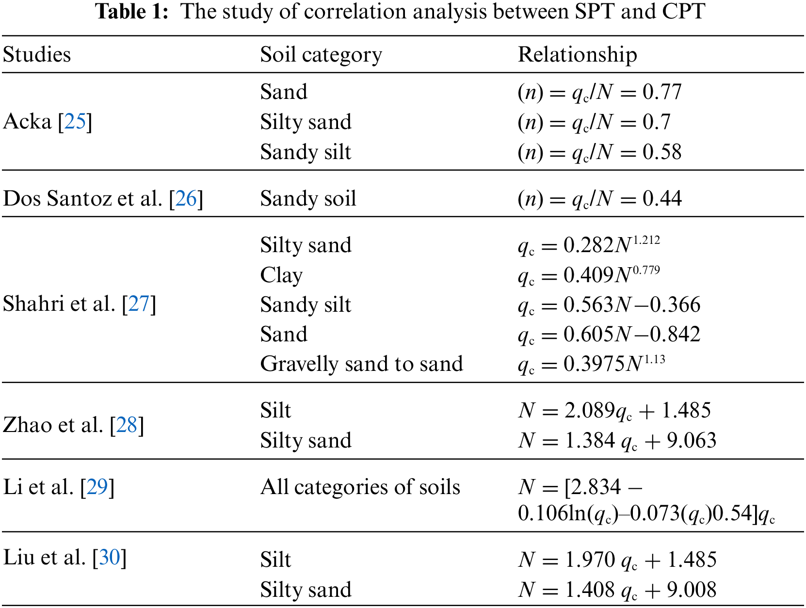 CMES | Free Full-Text | The Analysis of the Correlation between SPT and CPT Based on CNN-GA and ...