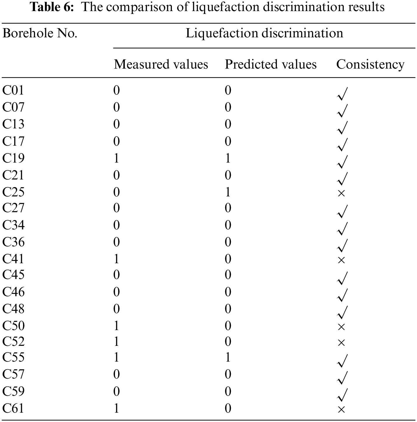 CMES | Free Full-Text | The Analysis of the Correlation between SPT and CPT Based on CNN-GA and ...