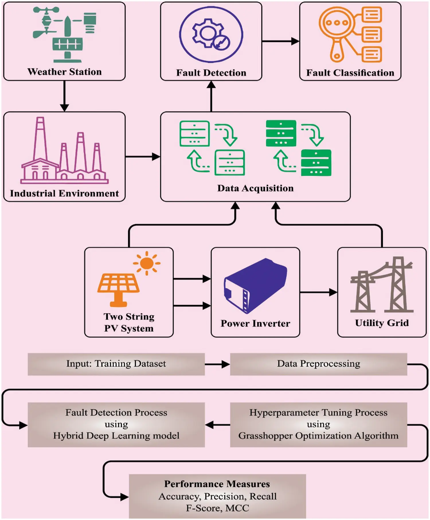 CMES | Free Full-Text | Gradient Optimizer Algorithm with Hybrid Deep Learning Based Failure ...