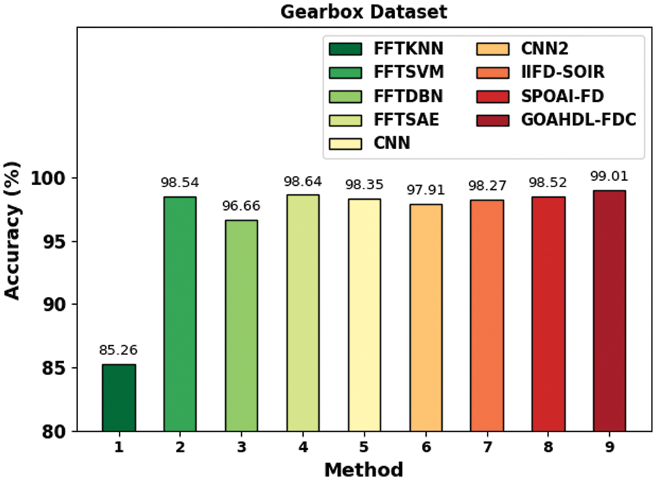 CMES | Free Full-Text | Gradient Optimizer Algorithm with Hybrid Deep Learning Based Failure ...