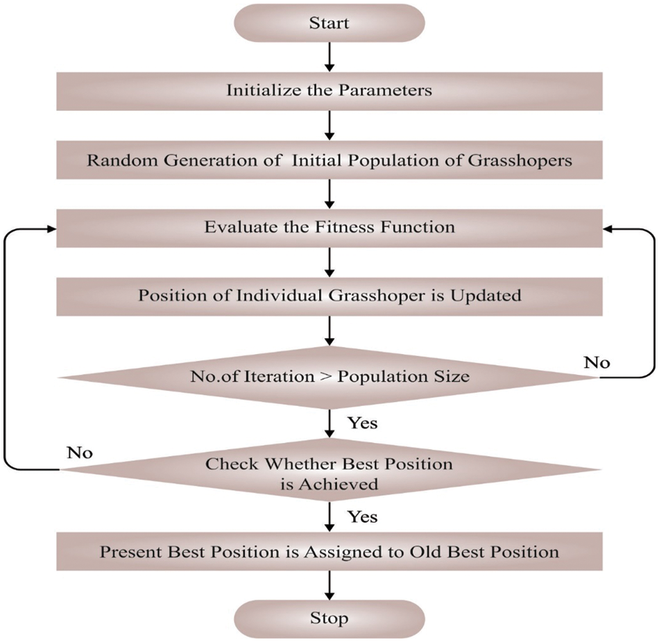 CMES | Free Full-Text | Gradient Optimizer Algorithm with Hybrid Deep Learning Based Failure ...