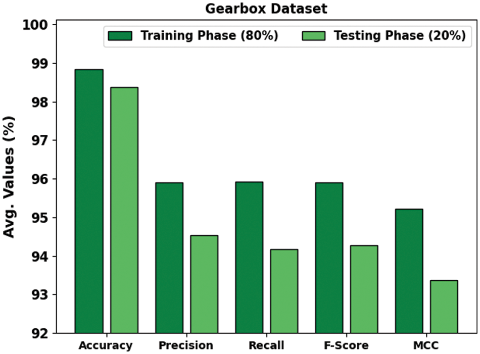 CMES | Free Full-Text | Gradient Optimizer Algorithm with Hybrid Deep Learning Based Failure ...