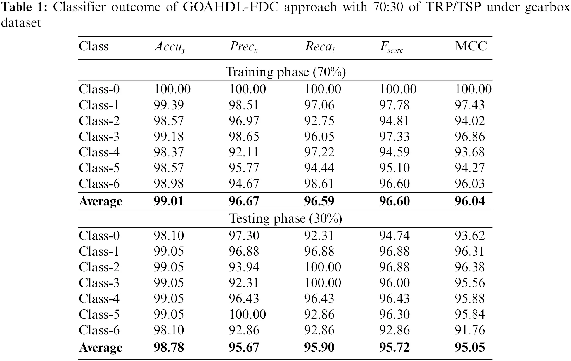 CMES | Free Full-Text | Gradient Optimizer Algorithm with Hybrid Deep Learning Based Failure ...