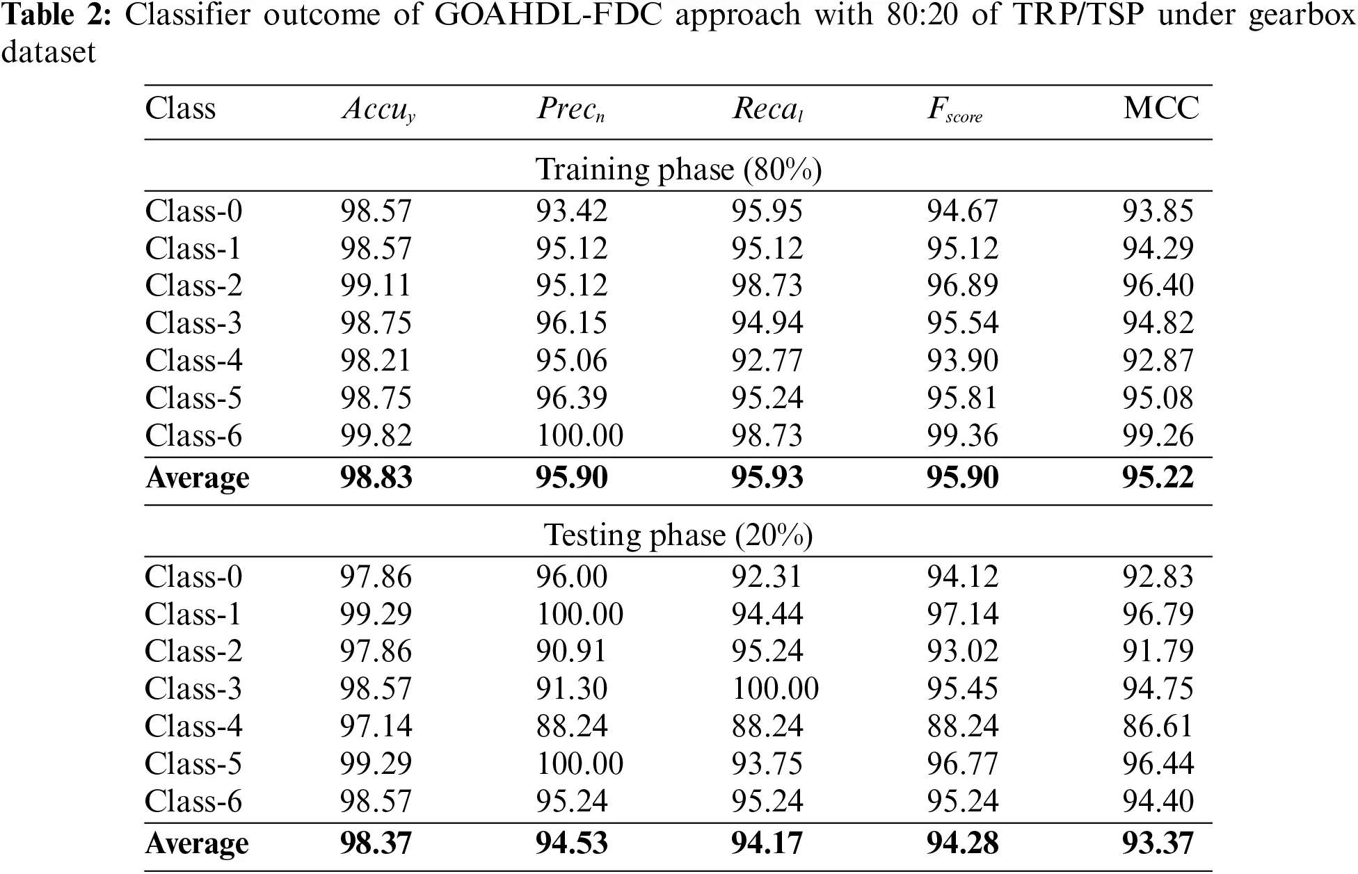 CMES | Free Full-Text | Gradient Optimizer Algorithm with Hybrid Deep Learning Based Failure ...