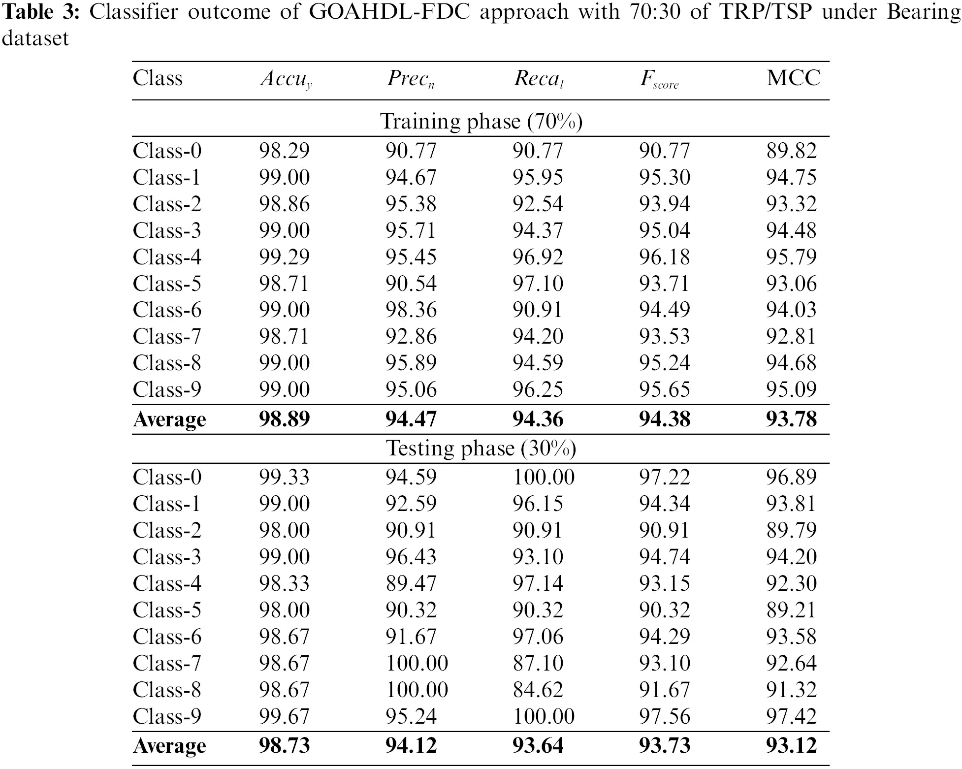 CMES | Free Full-Text | Gradient Optimizer Algorithm with Hybrid Deep Learning Based Failure ...