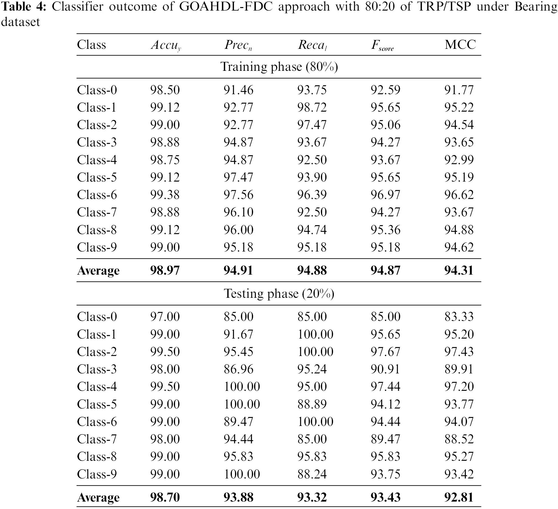 CMES | Free Full-Text | Gradient Optimizer Algorithm with Hybrid Deep Learning Based Failure ...