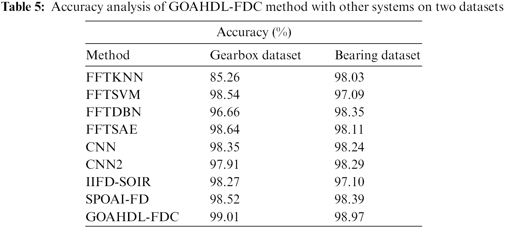 CMES | Free Full-Text | Gradient Optimizer Algorithm with Hybrid Deep Learning Based Failure ...