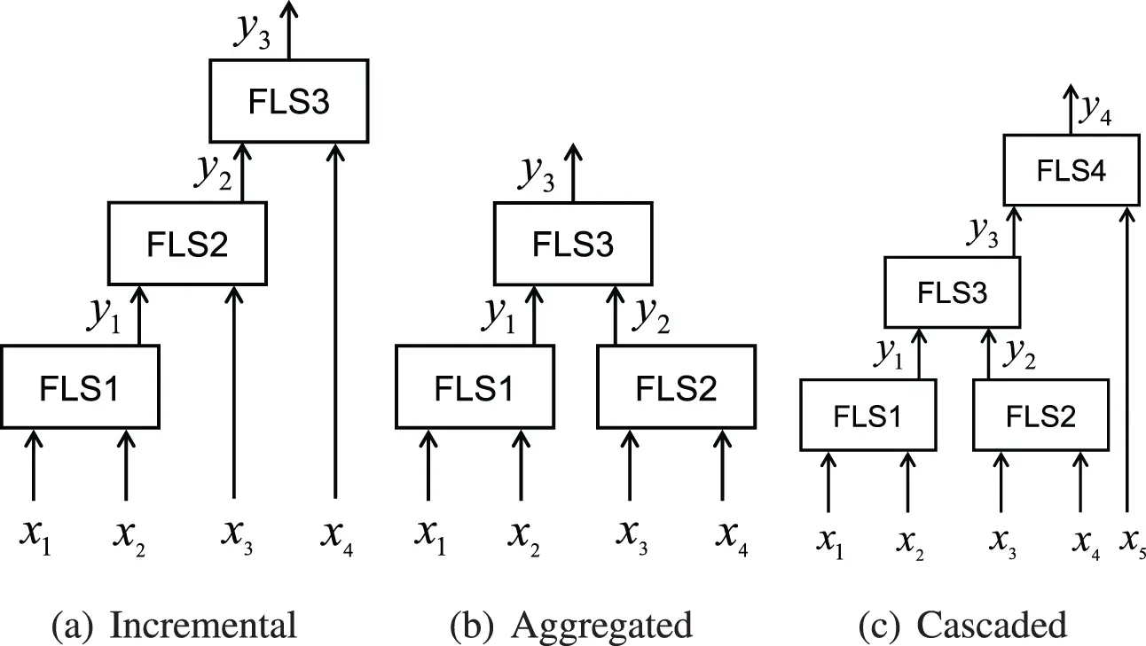 CMES | Free Full-Text | Deep Structure Optimization for Incremental Hierarchical Fuzzy Systems ...
