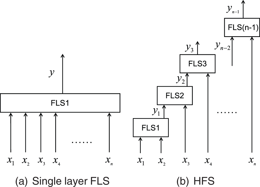 CMES | Free Full-Text | Deep Structure Optimization for Incremental Hierarchical Fuzzy Systems ...