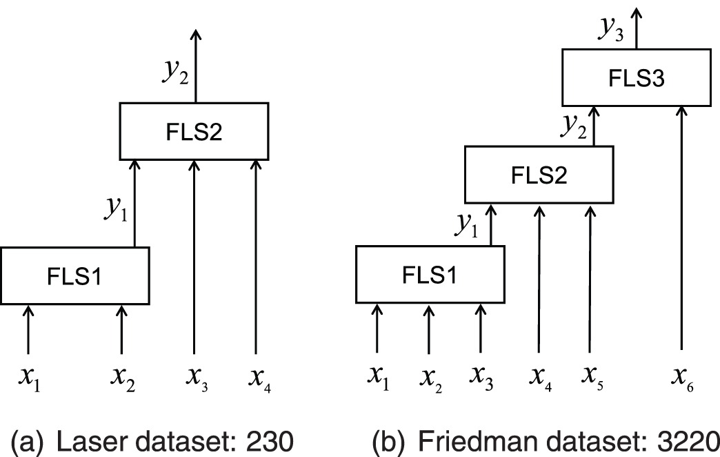 CMES | Free Full-Text | Deep Structure Optimization for Incremental Hierarchical Fuzzy Systems ...