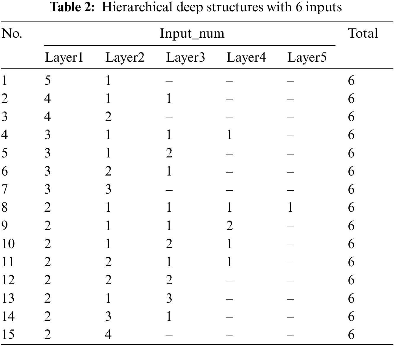 CMES | Free Full-Text | Deep Structure Optimization for Incremental Hierarchical Fuzzy Systems ...