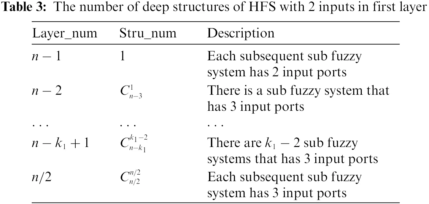 CMES | Free Full-Text | Deep Structure Optimization for Incremental Hierarchical Fuzzy Systems ...