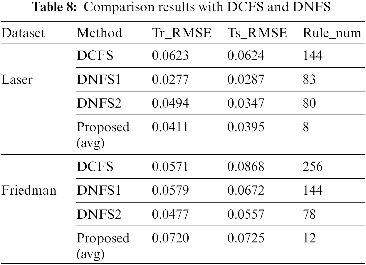 CMES | Free Full-Text | Deep Structure Optimization for Incremental Hierarchical Fuzzy Systems ...