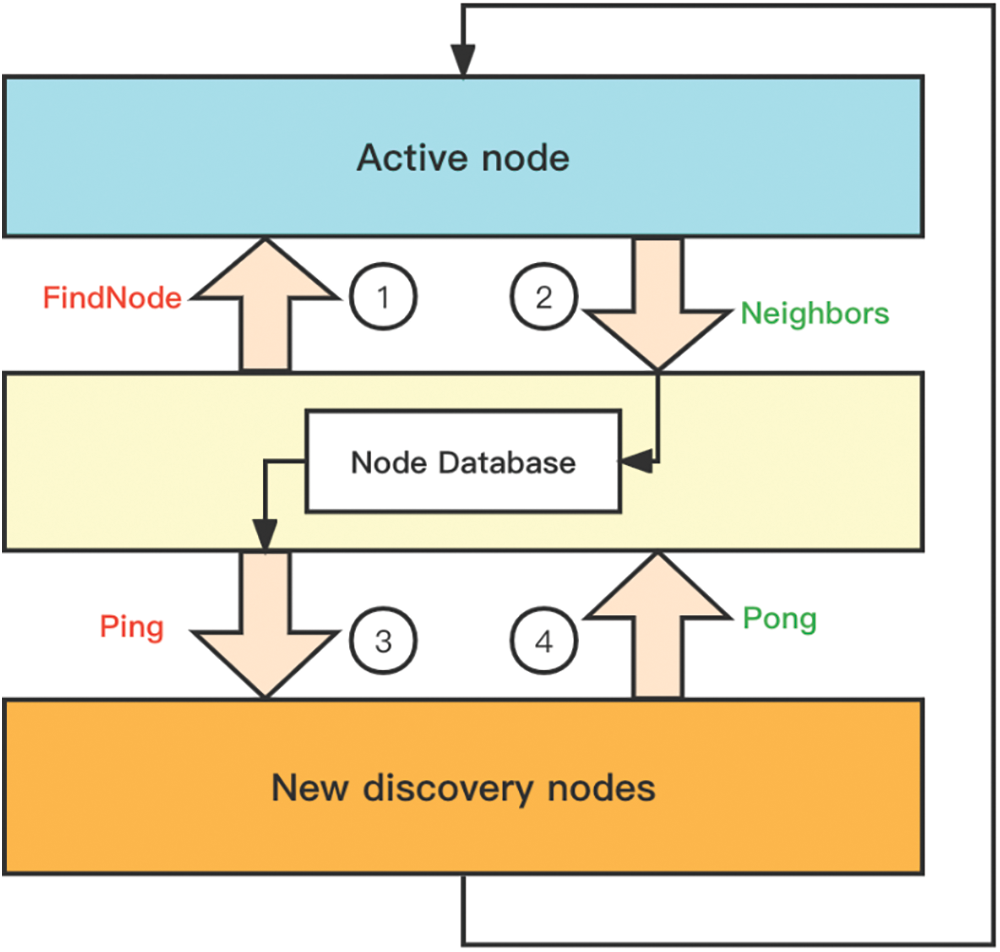 CMES | Free Full-Text | “Half of the Node Records Are Forged?”: The ...