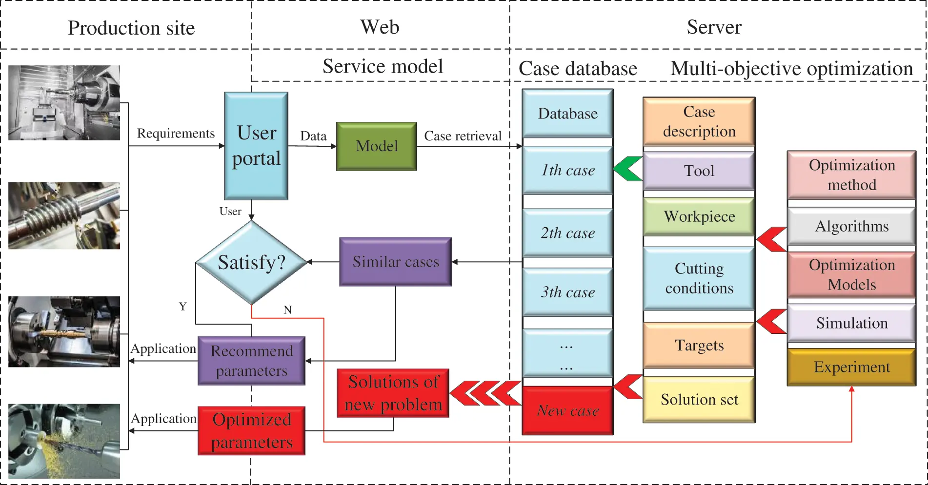 CMES | Free Full-Text | Case Retrieval Strategy of Turning Process Based on Grey Relational Analysis