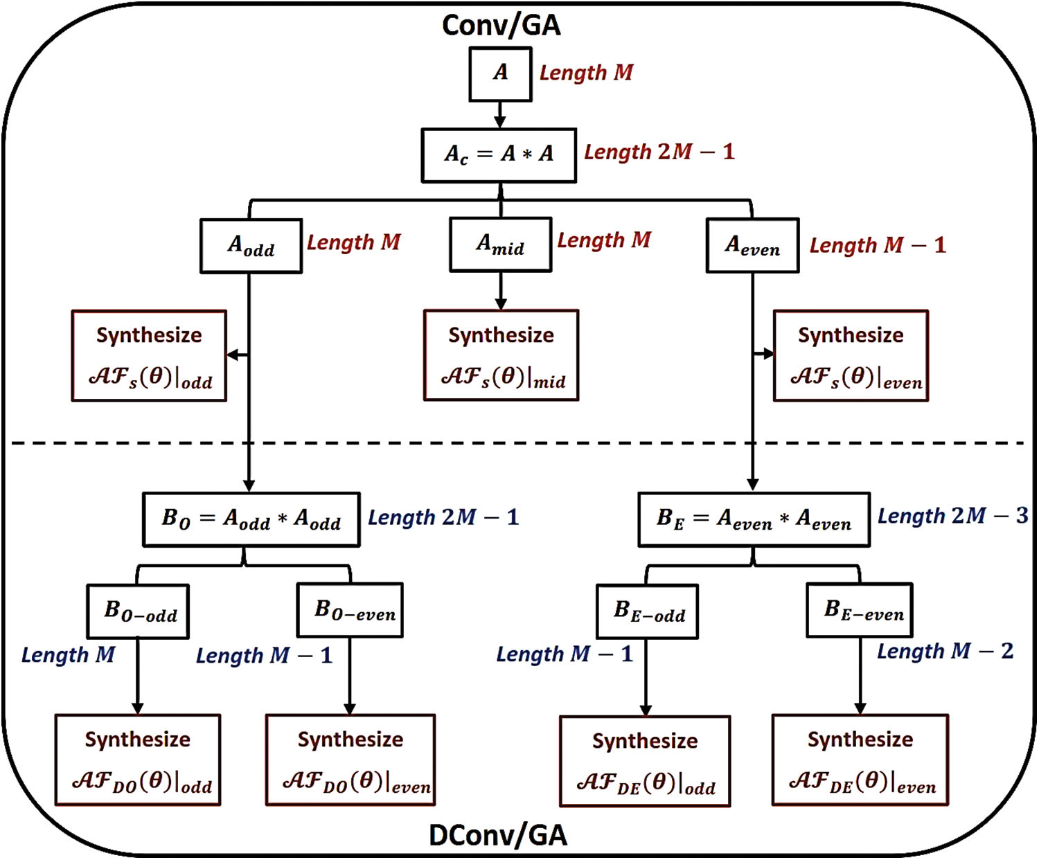 CMES | Free Full-Text | New Antenna Array Beamforming Techniques Based on Hybrid Convolution ...