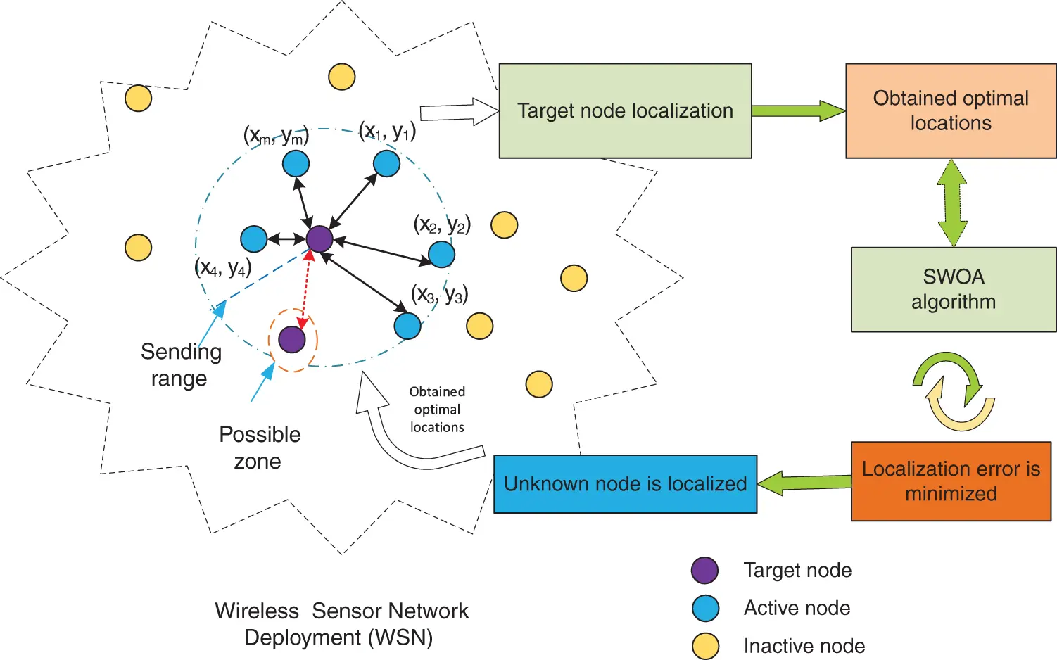 CMES | Free Full-Text | An Optimal Node Localization in WSN Based on Siege Whale Optimization ...