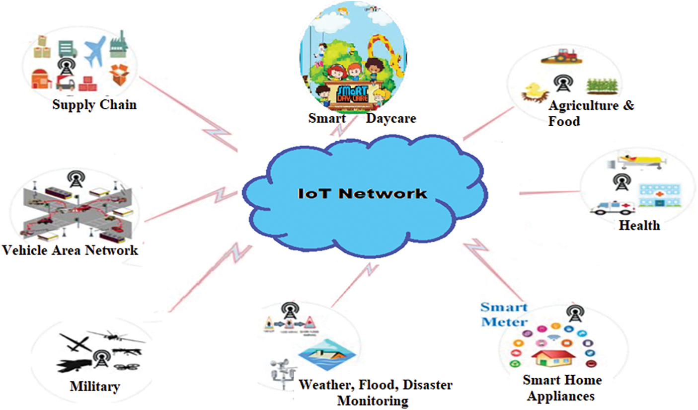 Cmes Free Full Text An Insight Survey On Sensor Errors And Fault Detection Techniques In