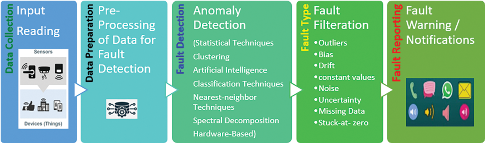 CMES | Free Full-Text | An Insight Survey on Sensor Errors and Fault ...