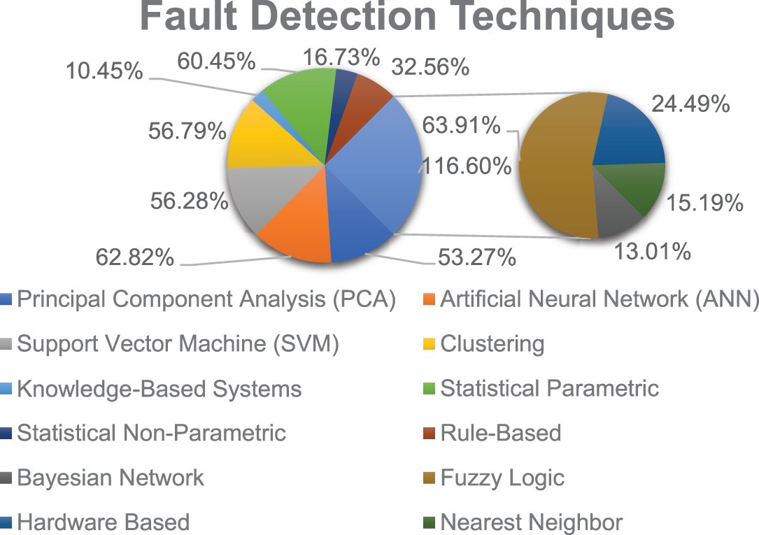 CMES | Free Full-Text | An Insight Survey on Sensor Errors and Fault Detection Techniques in ...