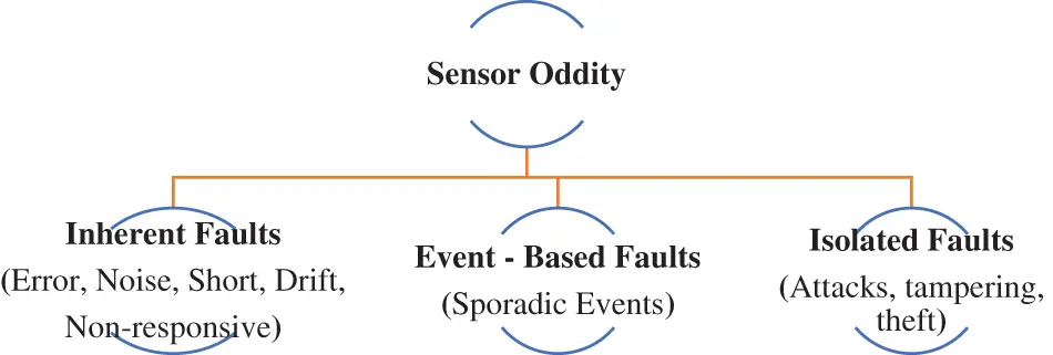 Cmes Free Full Text An Insight Survey On Sensor Errors And Fault Detection Techniques In