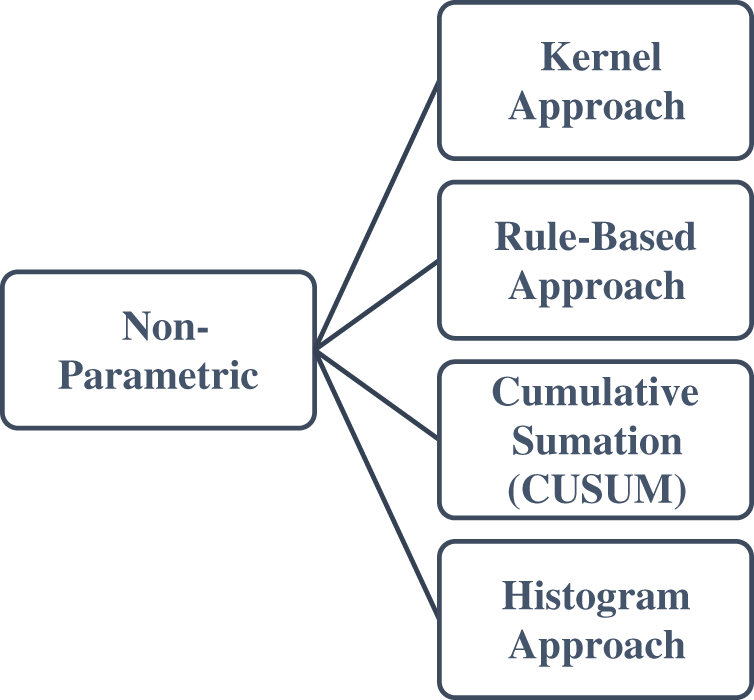 Cmes Free Full Text An Insight Survey On Sensor Errors And Fault Detection Techniques In