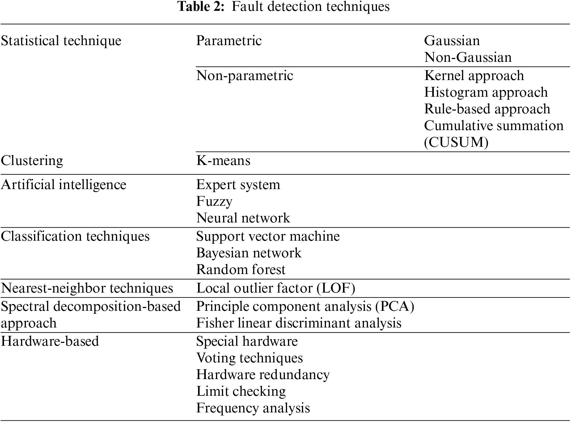 Cmes Free Full Text An Insight Survey On Sensor Errors And Fault Detection Techniques In