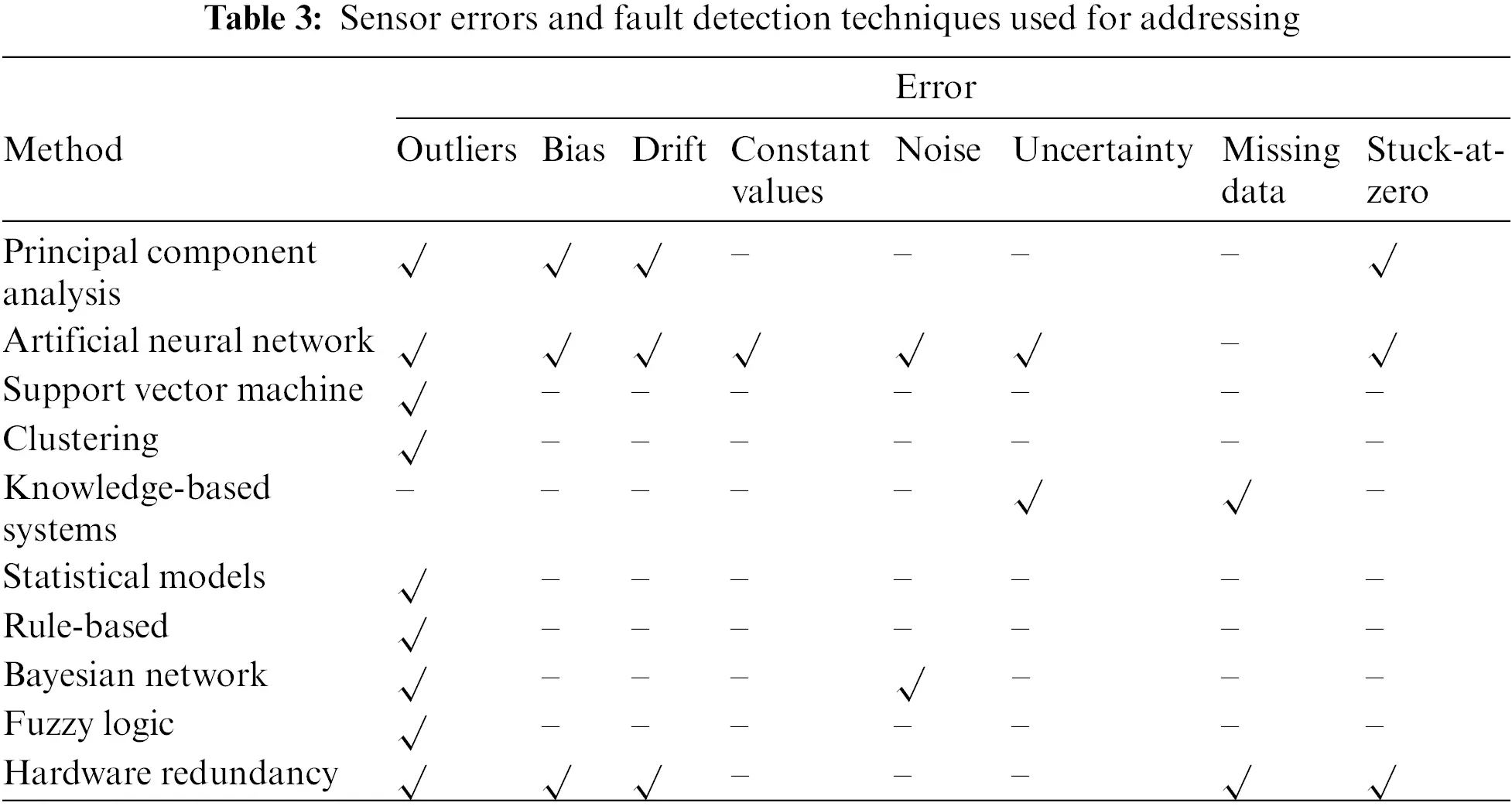 Cmes Free Full Text An Insight Survey On Sensor Errors And Fault Detection Techniques In
