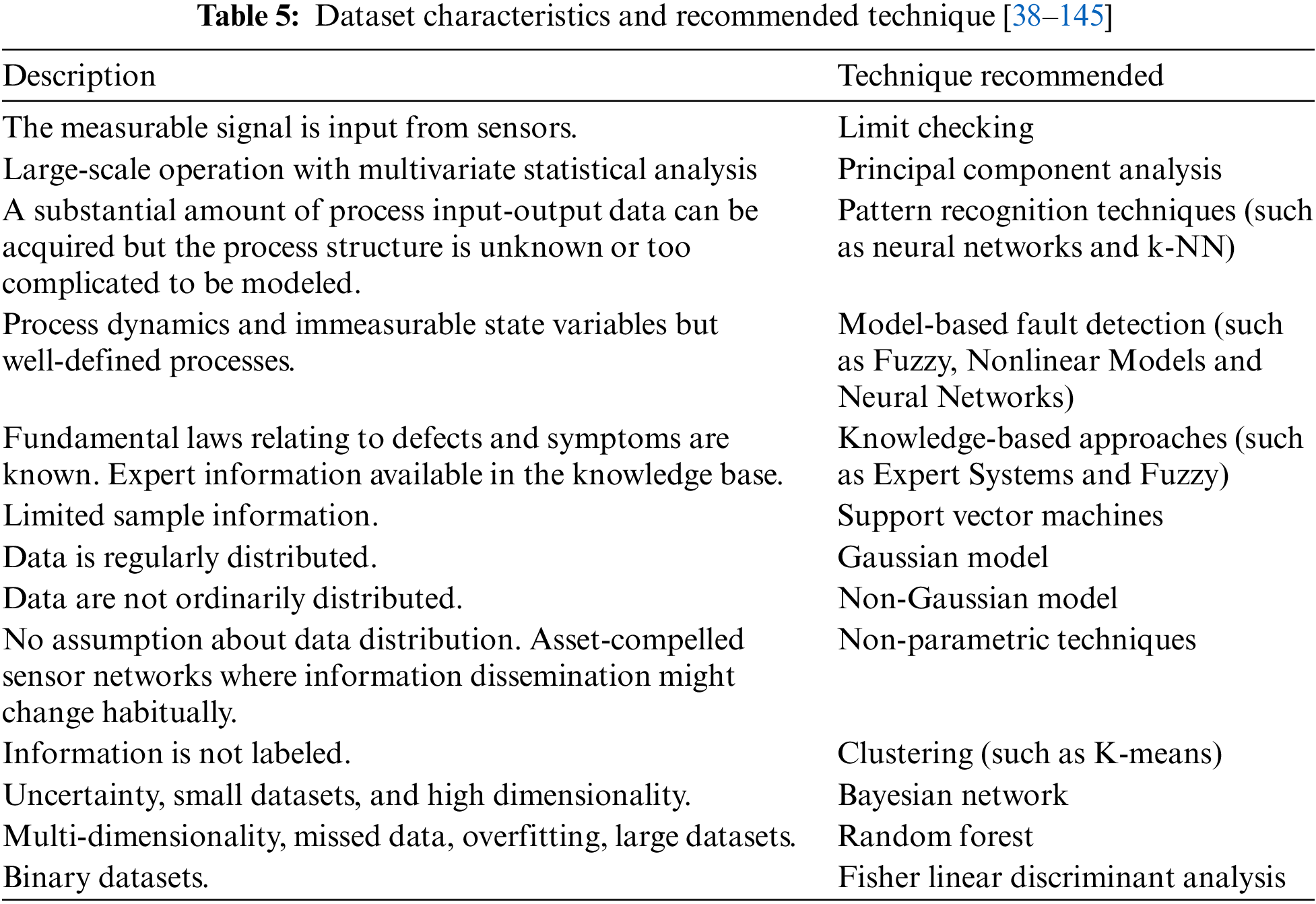 CMES | Free Full-Text | An Insight Survey on Sensor Errors and Fault Detection Techniques in ...