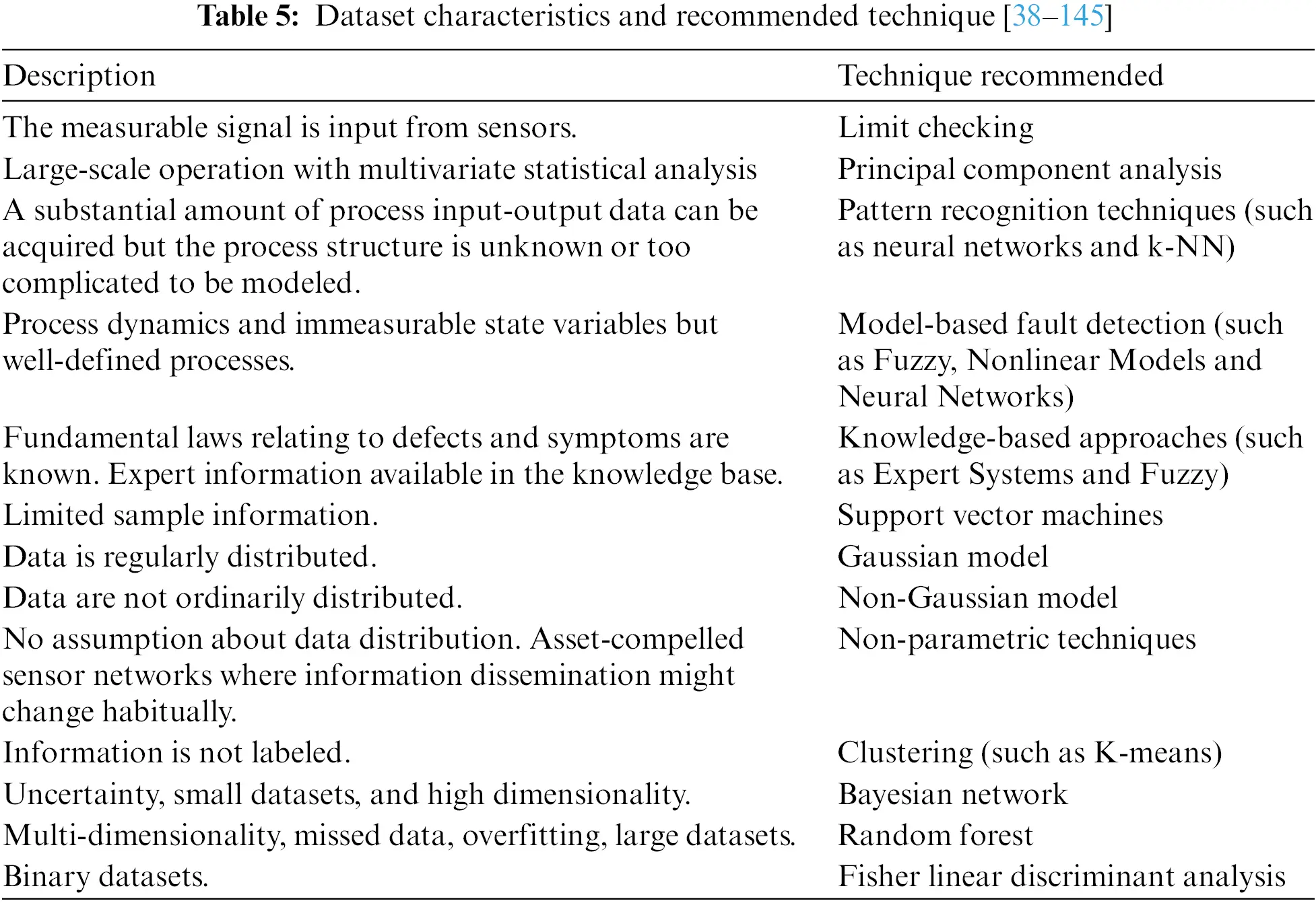 CMES | Free Full-Text | An Insight Survey on Sensor Errors and Fault Detection Techniques in ...