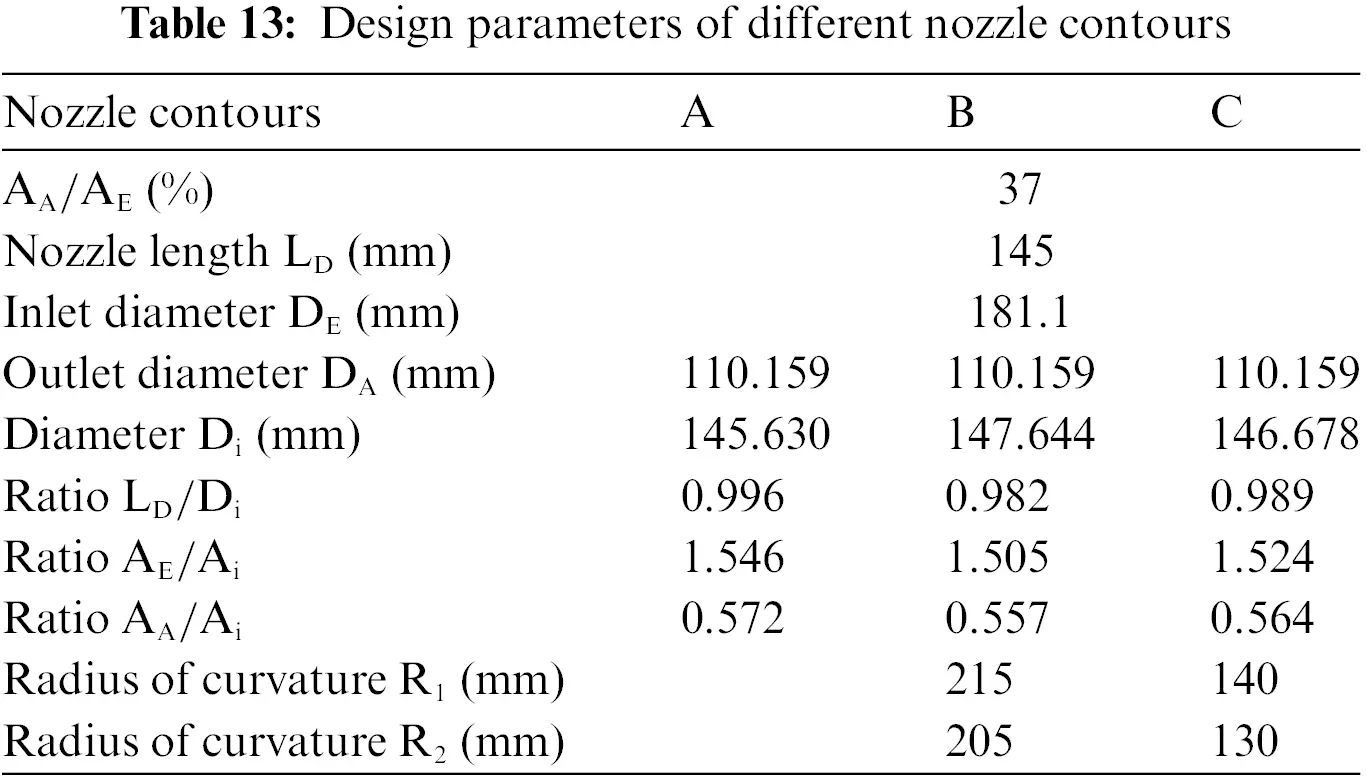 CMES | Free Full-Text | The Optimization Design of the Nozzle Section ...