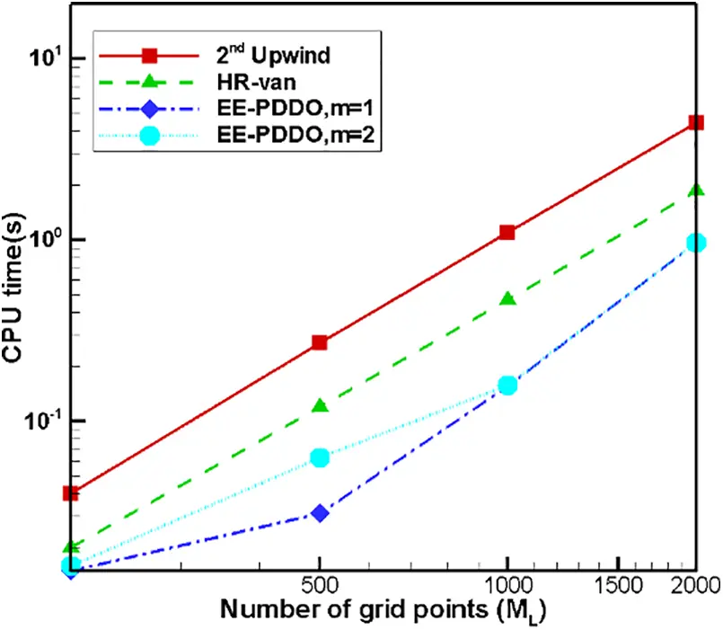CMES | Free Full-Text | Euler’s First-Order Explicit Method–Peridynamic Differential Operator ...